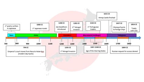 Timeline Japan Under The Shoguns