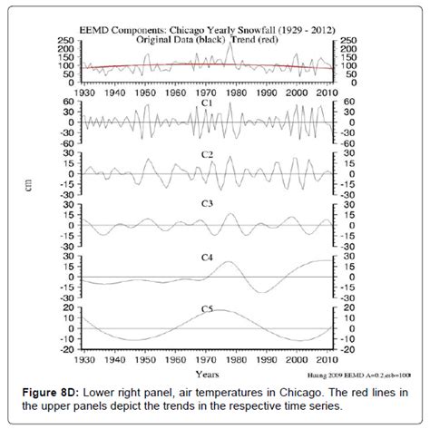 Great Lakes Water Levels Decomposing Time Series For Attribution