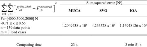 sum squared error and computing time from the longitudinal force curve
