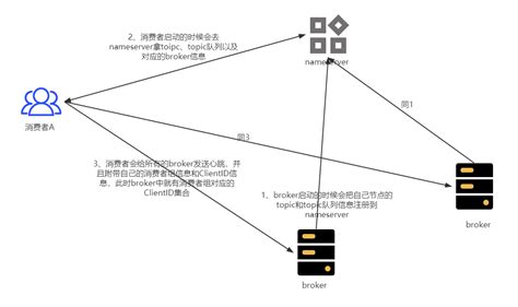 RocketMQ消费者启动流程 阿里云开发者社区