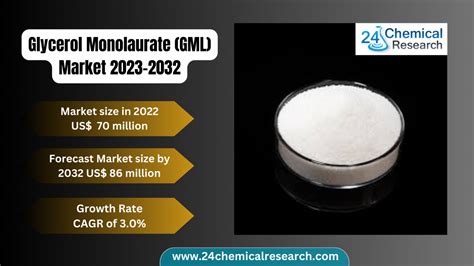 Glycerol Monolaurate Gml Market Size Production Price Import