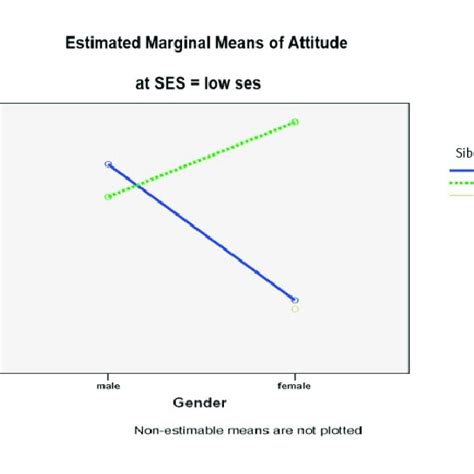 Graph Showing The Interaction Of Sibling Positionsocioeconomic Status Download Scientific