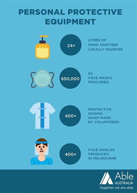 Ables Drive For Personal Protective Equipment PPE Able Australia