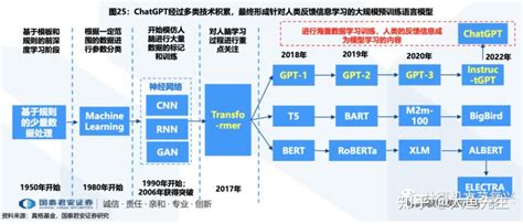 一文搞懂ChatGPT相关概念和区别GPT大模型AIGCLLMTransformer羊驼LangChain 知乎