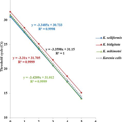 Standard Curve Obtained With 10 Fold Serial Dilution Of Puc57