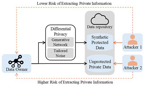 Privacy Preserving Synthetic Data Generation Method For Iot Sensor Network Ids Using Ctgan