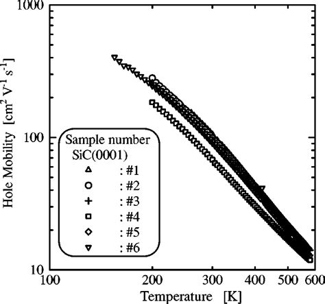 Temperature Dependence Of Hole Mobility Download Scientific Diagram