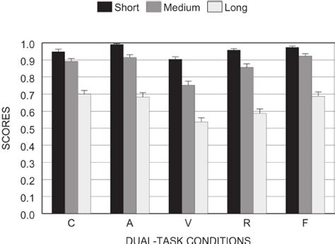 Proportion Of Correct Recall In Position As A Function Of Task
