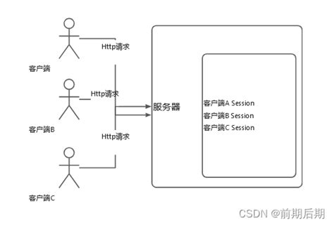 javaweb系列技术（一）：session java web session csdn博客