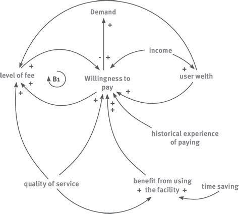 Figure 3 From A System Dynamics Based Model For Demand Forecasting In Ppp Infrastructure