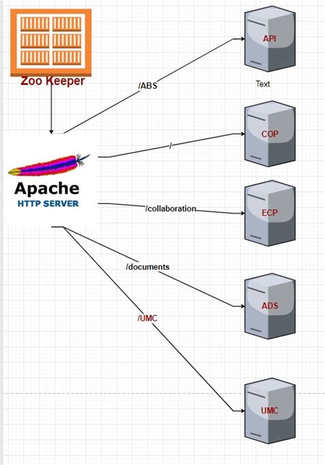 Role Of Loadbalancer Component With Webmethods Apiportal Knowledge