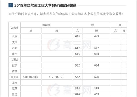 2018年哈尔滨工业大学各省录取分数线 绿色文库网