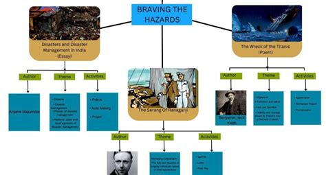 Cognitive Map