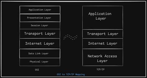 tcp ip model the backbone of internet connectivity