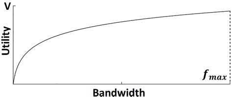 Utility Function Of A Ds And B Nds Applications The Ds Applications