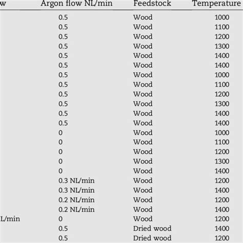 E List Of The Different Experiments In Semi Continuous Mode And