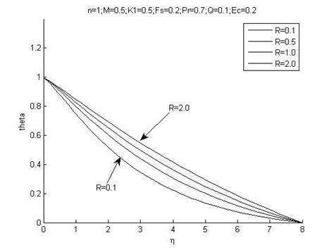Effect Of Prandtl Number Pr On Temperature í µí¼ í µí¼ Download