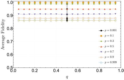 Average Fidelity Between A Initial State And The Recovered State Via