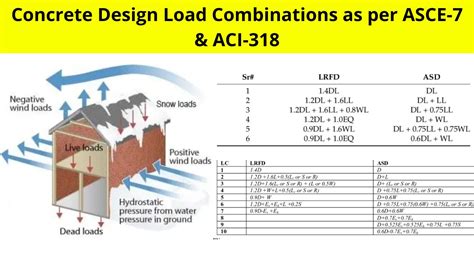 Retaining Wall Design As Per Aci Code Design Talk