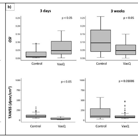Distribution Of A The Variation Of Cross Sectional Areas CSAs