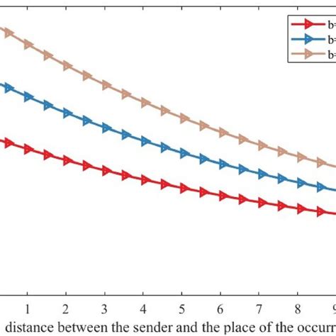 Impact Of Parameter T T On Message Credibility Download Scientific Diagram
