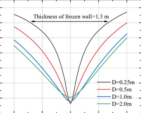 Distribution Of Temperature In Different Depth Download Scientific