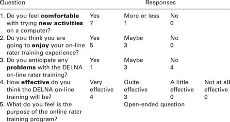 Fixed Choice Responses To Questions On Pre Training Questionnaire