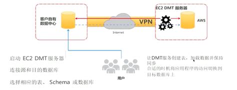企业上云迁移工具及方法总结（aws） 钢钢更新