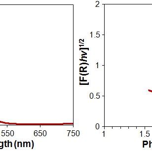 A UVvis Diffuse Reflectance Spectra And B Plots Of H 1 2 Vs