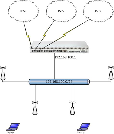 Cấu Hình Load Balancing Và Failover Trên Router Mikrotik