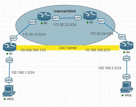 Lab Cisco Tunnel Gre Md At Main Channith Lab Cisco GitHub