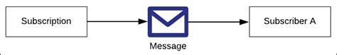 How To Build A Streaming Api Using Graphql Subscriptions Mulesoft