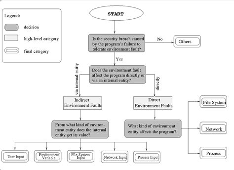 Figure 1 From Vulnerability Testing Of Software System Using Fault Injection Semantic Scholar