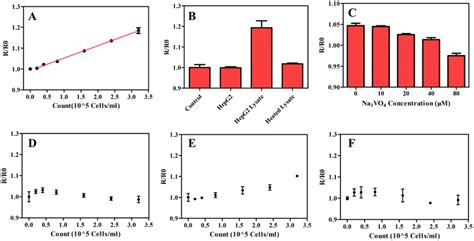 A Novel And Sensitive Ratiometric Fluorescent Quantum Dot Based