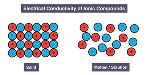 Gcse 9 1 Chemistry Aqa Electrolysis Ionic Conductivity Flashcards