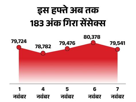 Stock Market Bse Sensex Nse Nifty Live Update 7 November सेंसेक्स