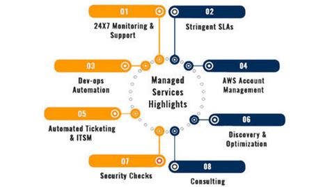 Amazon Web Services Informology
