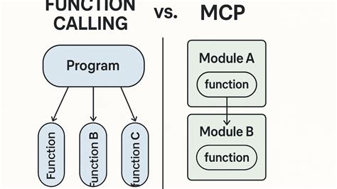 🧩function Calling Vs Mcp Was Smarte Ki Teams Wissen Müssen