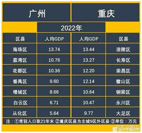 重庆这个区县人均gdp我有点看不懂，谁能指教下 知乎