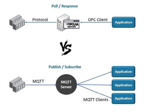 Opto 22 On Linkedin Iiot Protocols Comparing Opc Ua To Mqtt Cirrus