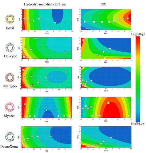 Doe Based Optimization Of Clinical Liposome Formulations Using Download Scientific Diagram