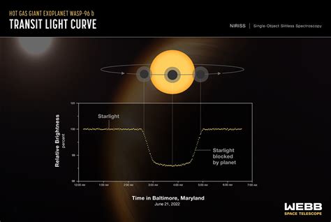 Exoplanet WASP 96 B NIRISS Transit Light Curve ESA Webb