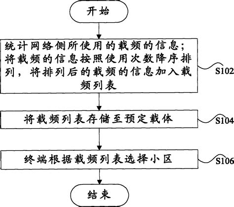 Cell Selecting Method And Terminal Eureka Patsnap