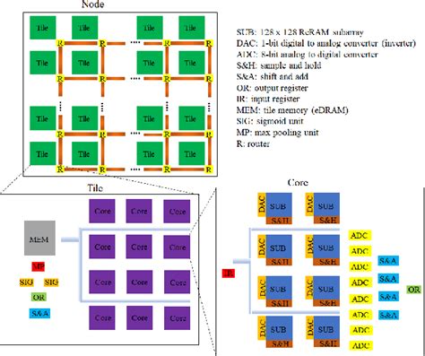 Figure 3 From Smart Paths For Latency Reduction In Reram Processing In Memory Architecture For