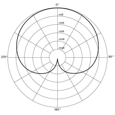 How Polar Patterns Affect Sound Capture In Microphones Shout4music