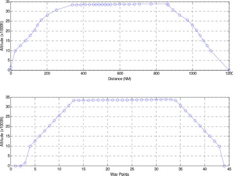 Figure 1 From Estimation Of Aircraft Fuel Consumption For A Mission