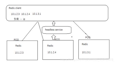 K8s 快速入门（十五）实战篇：headless Services、statefulset 部署有状态服务statefulset