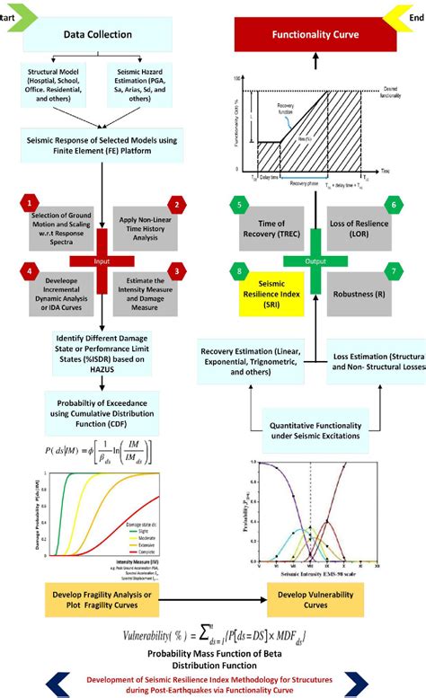 Figure 2 From Development Of Seismic Resilience Index Methodology For Rc Structures Via