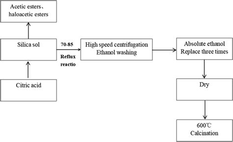 process flow chart for the synthesis of nano sio2 by complexation download scientific diagram