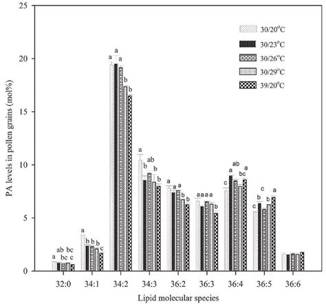 Effect Of Temperature Regimes Optimum Temperature 3020°c High